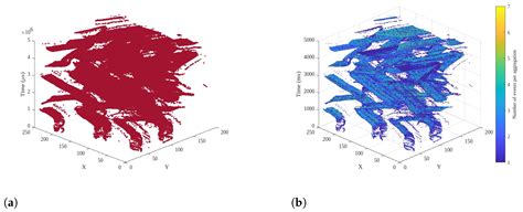 Lossless Encoding Of Time Aggregated Neuromorphic Vision Sensor Data
