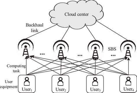 a task segmentation and computing offload algorithm for mobile edge computing shi 2023 the