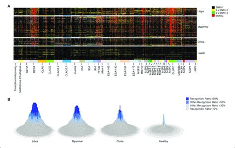 Microarray Profile Analysis For Immunogenic Epitopes Of Plasmodium