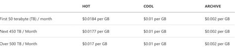 Immutable Storage For Microsoft Azure Storage Blobs In Public Preview
