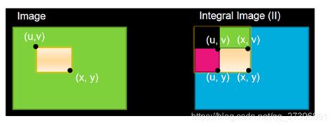 Opencvc Integral函数 积分图计算 Csdn博客 Opencvc Integral函数 积分图计算 Csdn博客