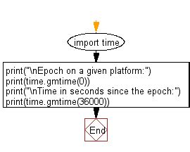 Python Find Out What The Epoch Is On A Given Platform W3resource