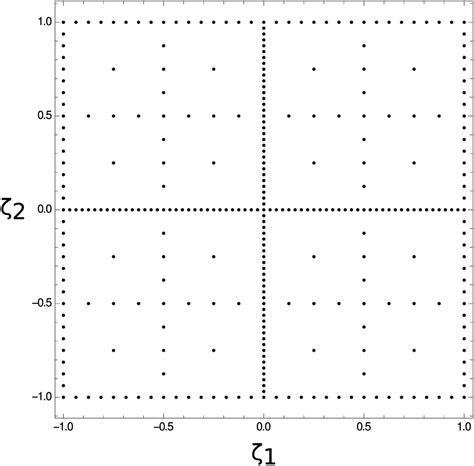 A Level 6 Smolyak Sparse Grid With 321 Nodes Download Scientific Diagram