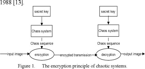 Figure 1 From A Novel Image Encryption Algorithm Based On Cellular Neural Networks Hyper Chaotic