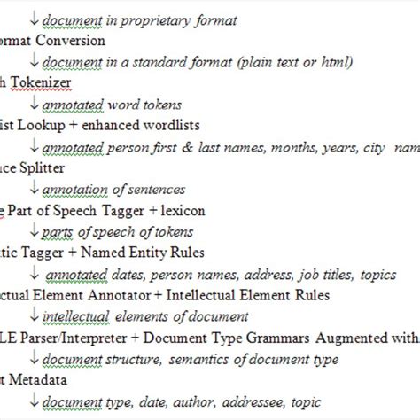 The Process Of Document Type Recognition And Metadata Extraction
