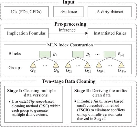 Figure 1 From A Hybrid Data Cleaning Framework Using Markov Logic