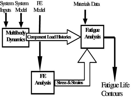 Finite Element Based Fatigue Analysis Download Scientific Diagram