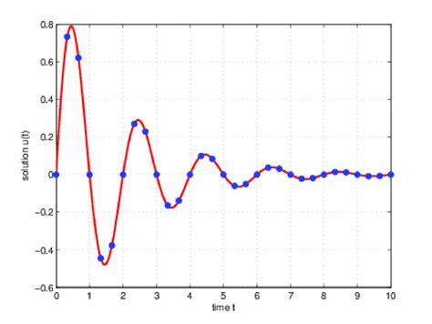 12 Discretizing Odes 12 Discretizing Odes Unit 1 Numerical Integration Of Ordinary