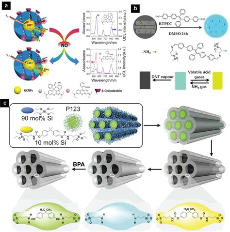 A Upconversion Nanoprobes For The Ratiometric Luminescent Sensing Of Download Scientific