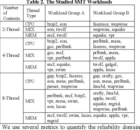 Table 1 From An Analysis Of Microarchitecture Vulnerability To Soft