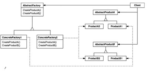 设计模式七：抽象工厂模式abstract Factory Pattern Csdn博客
