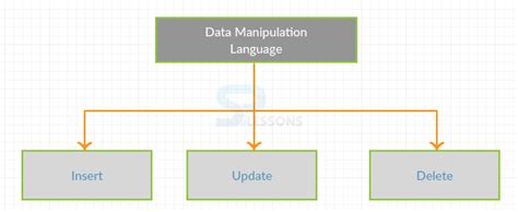 mysql dml