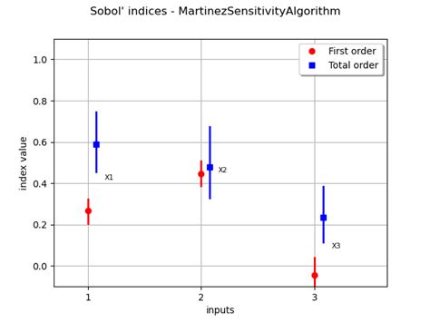 Estimate Sobol Indices For The Ishigami Function By A Sampling Method A Quick Start Guide To