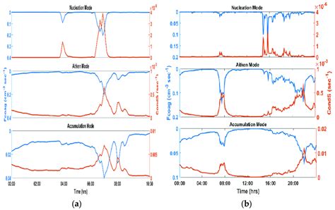 Temporal Variation Of Fcoag And Conds For Nucleation Top Aitken