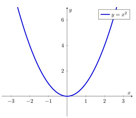 tikz pgf only display max min values on axes in pgfplots tex