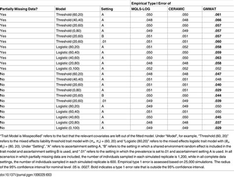 Type 1 Error When The Trait Model Is Misspecified Download Table