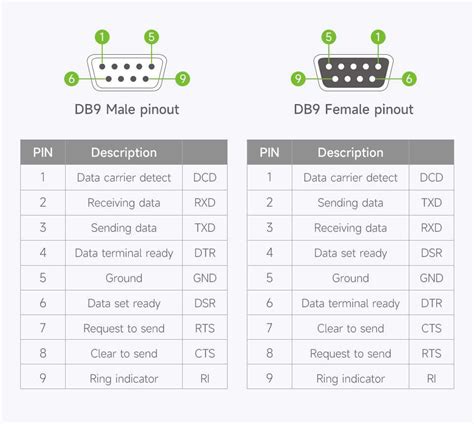 Ultimate Rs232 Male Pinout Db9 Guide For Easy Connections