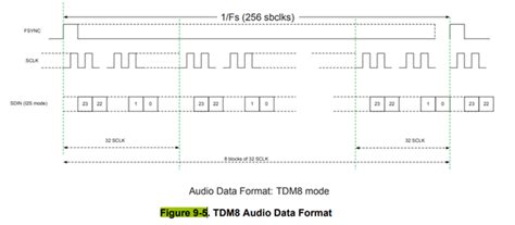 TAS6424E Q1 How To Config The Input Format As TDM Through 0x03 Audio Forum Audio TI E2E