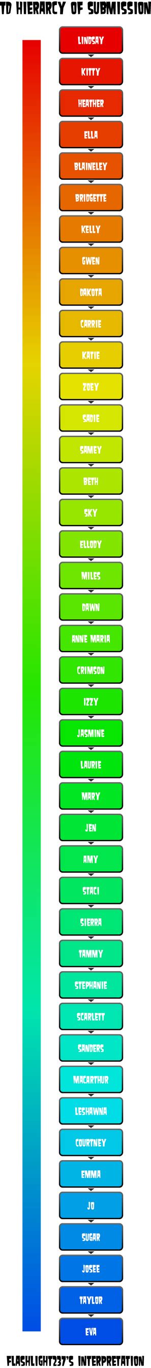 Td Hierarchy Of Submission By Flashlight237 On Deviantart