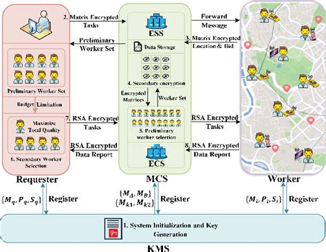 Figure 1 From Location And Bid Privacy Preserving Based Quality Aware Worker Recruitment Scheme