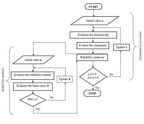 Classical Rbdo Algorithm Download Scientific Diagram