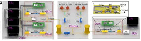 A Depiction Of The Experimental Mdi Qkd Setup Alice Holds Two Qkd