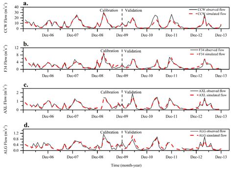 Monthly Time Series Of Simulated And Observed Streamflow For A Ccw