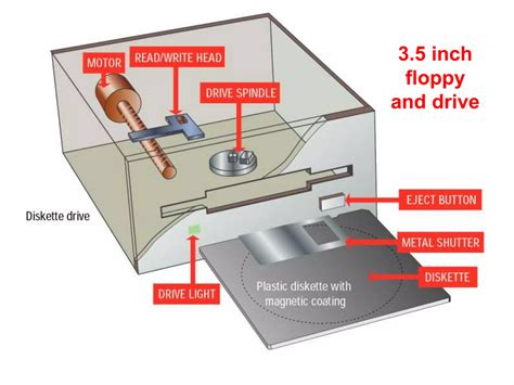 Types Of Storage Devices Ppt Data Storage And Warehousing Computing