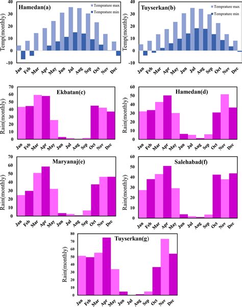 Average Monthly Rainfall And The Minimum And Maximum Temperatures Download Scientific Diagram