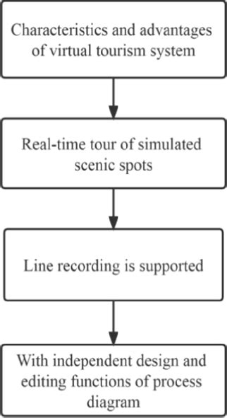 Advantages Of Virtual Tourism System Download Scientific Diagram