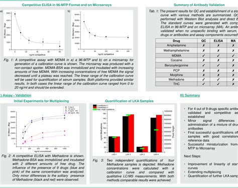 figure 3 from multiplex approach for an immunological detection of drug