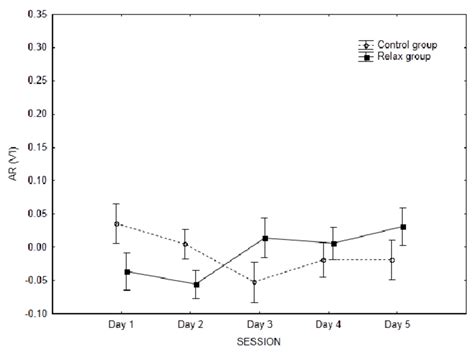 Structured Variability Arvi During The Stress Phase On Consecutive Download Scientific