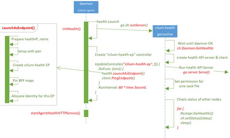 Cilium Code Walk Through Node And Endpoint Health Probe