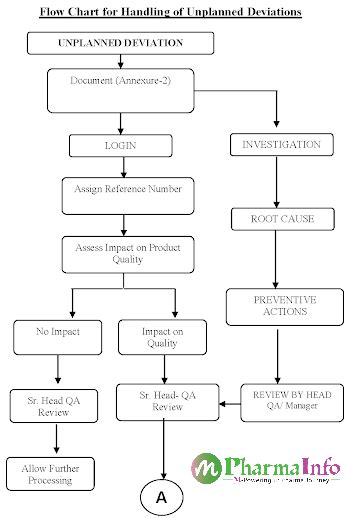 Sop For Handling Of Deviation