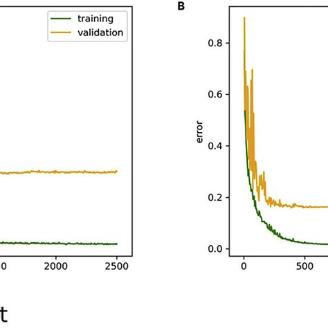 Trainingvalidation Error Plots Of Megnet And Deepergatgnn A B