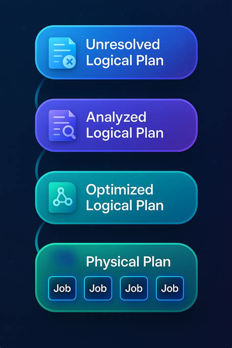 Query Plans In Apache Spark A Deep Dive With Real World Analogies By The Data Engineering