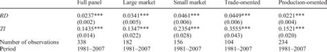 Iv Regression Using The Lagged Independent Variables As Instruments Download Table
