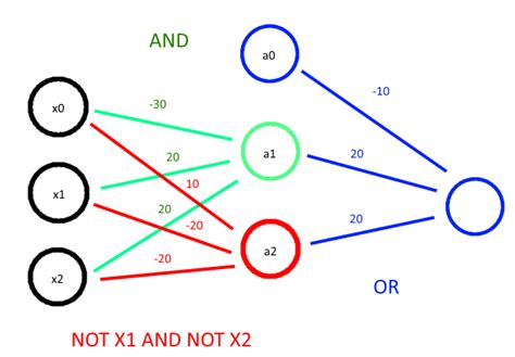 representing xnor via a simple net
