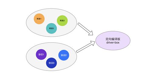 Driver Box，一款泛化协议接入的边缘解决方案 Oschina 中文开源技术交流社区