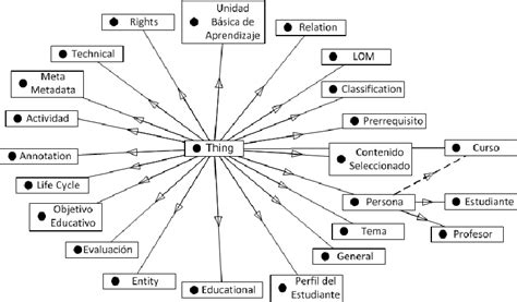 Grafo De Jerarquías Entre Clases De La Ontología Pcvaontology