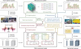 光子神经网络的双自适应训练 Nature Machine Intelligence X MOL