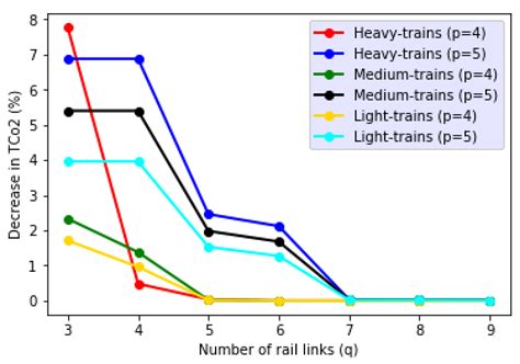 Intermodal Green P Hub Median Problem With Incomplete Hub Network