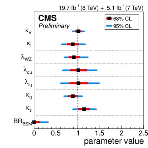 Summary Plot Of Likelihood Scan Results For The Different Models Download Scientific Diagram