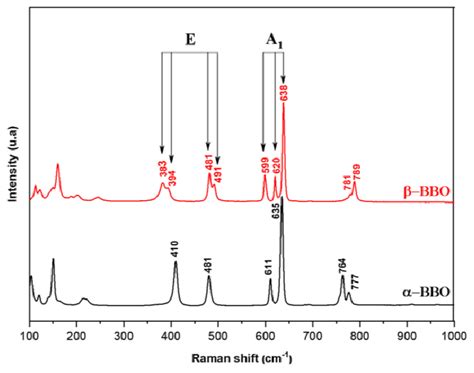 Comparison Between Raman Spectra Of α Bbo And β Bbo Single Crystal Fibers Download Scientific