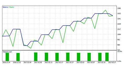 利用 Donchian 通道进行交易 Mql5文章