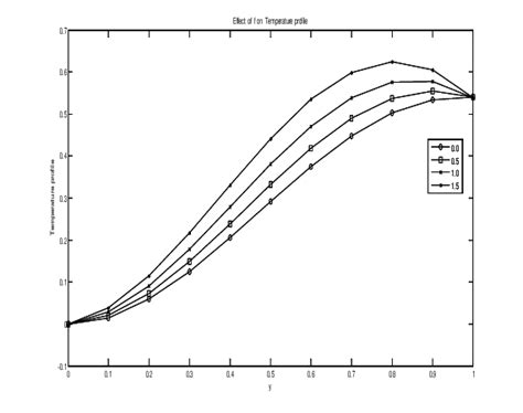 Temperature Profiles For Different Values Of í µí± Download