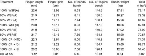 Yield And Yield Contributing Characters As Influenced By Water Soluble