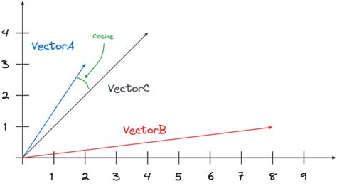 speed up postgresql® pgvector queries with indexes