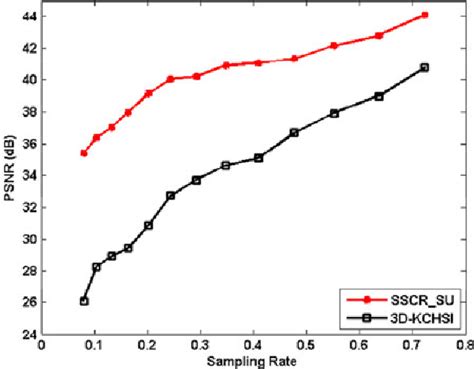 Figure 10 From Compressed Sensing Reconstruction Of Hyperspectral Images Based On Spectral