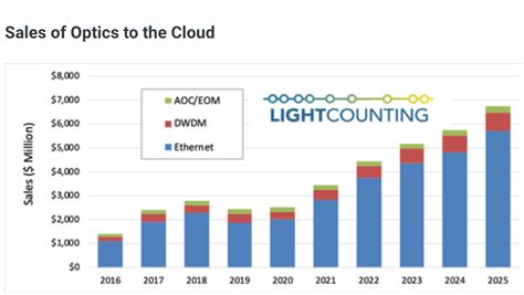 Lightcounting Sales Of Optics To Cloud Companies On Pace Converge Digest